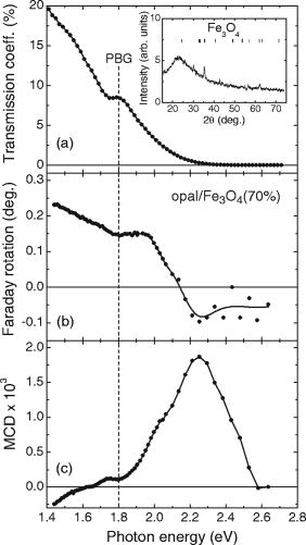 Enhancement of optical and magneto-optical effects in three-dimensional ...