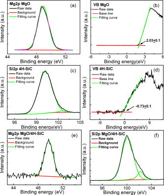 Valence band offset of MgO/4H-SiC heterojunction measured by x-ray ...