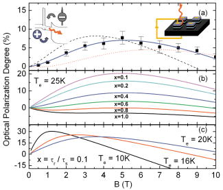 Electrical spin injection and optical detection in InAs based light ...