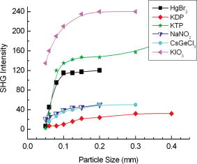 Mercury Bromide (HgBr2)⁠: A promising nonlinear optical material in IR ...