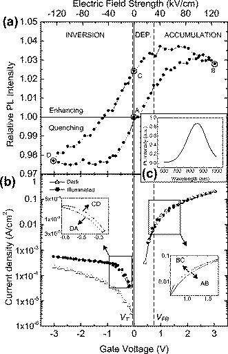 Photoluminescence intensity modulation by charge carrier injection in ...