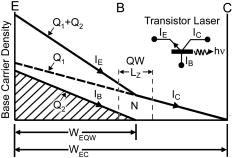 Bandwidth extension by trade-off of electrical and optical gain in a ...