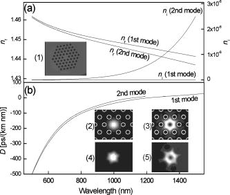 Intermodal four-wave mixing from femtosecond pulse-pumped photonic ...