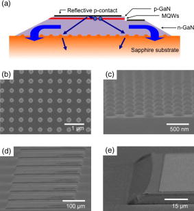 GaN light-emitting diode with monolithically integrated photonic ...