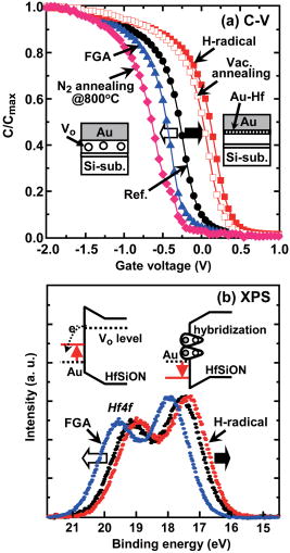 Systematic study on work-function-shift in metal/Hf-based high-k gate ...