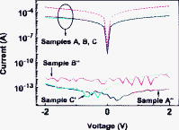 Surface passivation and interface reactions induced by hydrogen ...