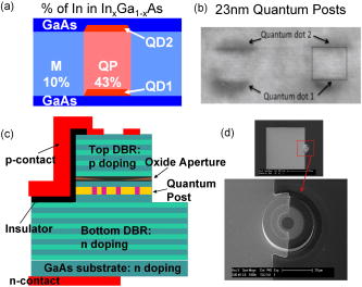 Electrically pumped quantum post vertical cavity surface emitting ...