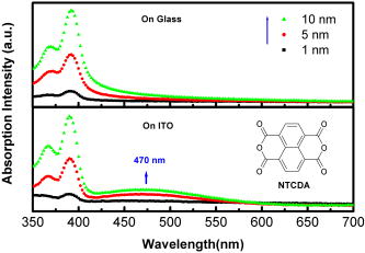 Spontaneous charge transfer from indium tin oxide to organic molecules ...