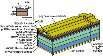 Picosecond optical pulse generation from self-pulsating bisectional GaN ...