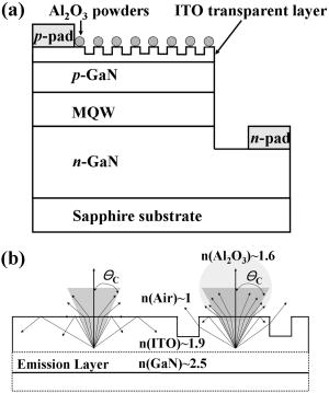 GaN-based light-emitting diode with textured indium tin oxide ...