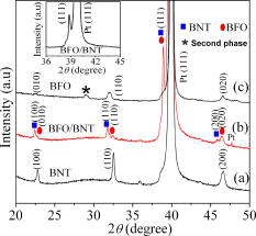 Ferromagnetic, ferroelectric, and fatigue behavior of (111)-oriented ...