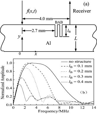 A tunable acoustic filter made by periodical structured materials ...