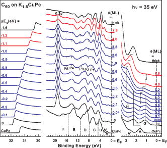 Interfacial electronic structures of C60 molecules on a K-doped CuPc ...