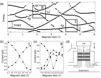 Modeling single-particle energy levels and resonance currents in a ...