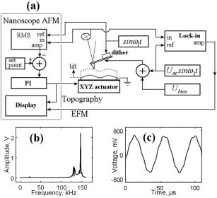 Improving lateral resolution of electrostatic force microscopy by ...