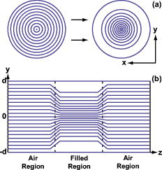 Controlling the field distribution in waveguides with transformation ...