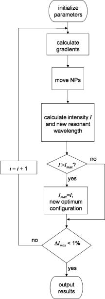 Iterative optimization of plasmon resonant nanostructures | Applied Physics Letters | AIP Publishing