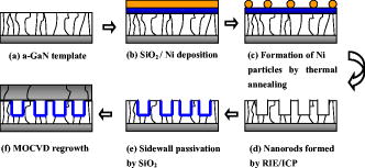 Nanorod epitaxial lateral overgrowth of a-plane GaN with low ...