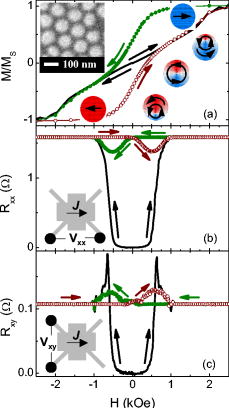 Anomalous, hysteretic, transverse magnetoresistance in superconducting ...
