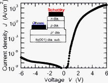 Diamond Schottky-pn diode with high forward current density and fast ...
