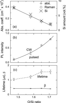 Light-emission mechanism of thermally annealed silicon-rich silicon ...