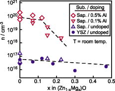 Formation of compensated defects in zinc magnesium oxides assignable ...