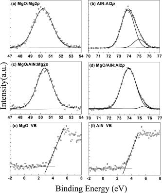 Determination of MgO/AlN heterojunction band offsets by x-ray ...