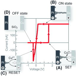 Electrode kinetics of Cu–SiO2-based resistive switching cells: Overcoming the voltage-time ...