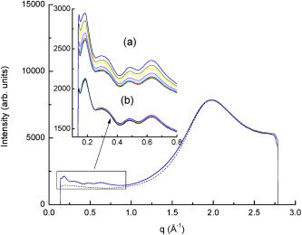High resolution pair-distance distribution function P(r) of protein ...