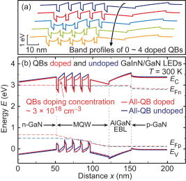 The origin of the high diode-ideality factors in GaInN/GaN multiple ...