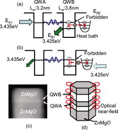 Nanophotonic energy up conversion using ZnO nanorod double-quantum-well ...