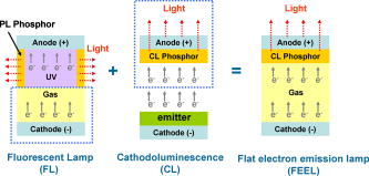 A lighting mechanism for flat electron emission lamp | Applied Physics ...