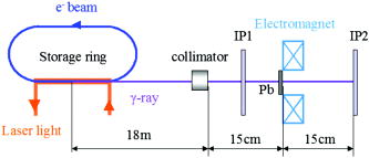 Positron generation through laser Compton scattering gamma ray ...
