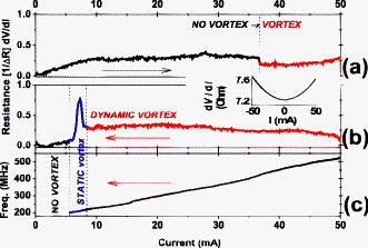 Time-resolved zero field vortex oscillations in point contacts | Applied Physics Letters | AIP ...