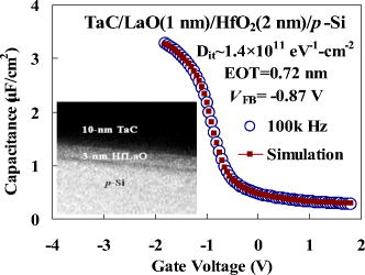 Current conduction of 0.72 nm equivalent-oxide-thickness LaO/HfO2 ...
