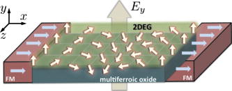 Multiferroic oxides-based flash memory and spin-field-effect transistor | Applied Physics ...