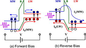 Subband transitions in dual-band n-B-n InAs/GaSb superlattice infrared ...