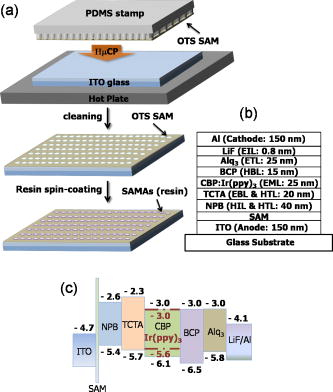 Self-assembled microarray of organic light-emitting diodes using a self-assembled monolayer by ...