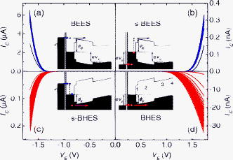Bandgap and band offsets determination of semiconductor ...