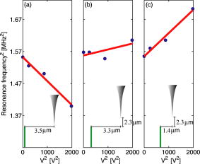 Optical determination of Young’s modulus of InAs nanowires | Applied ...