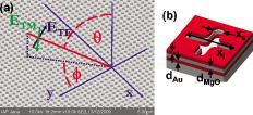 Angular resolved effective optical properties of a Swiss cross metamaterial | Applied Physics ...