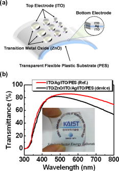 Transparent flexible resistive random access memory fabricated at room ...