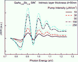 Strong surface Fermi level pinning and surface state density in GaAs0 ...