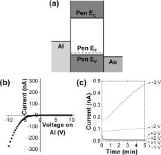 Electric force microscopy imaging of charge accumulation and barrier lowering at Al/pentacene ...