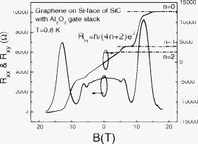 Observation of quantum-Hall effect in gated epitaxial graphene grown on ...