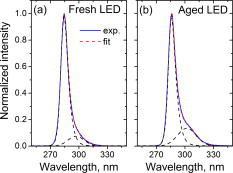 Aging of AlGaN quantum well light emitting diode studied by scanning ...