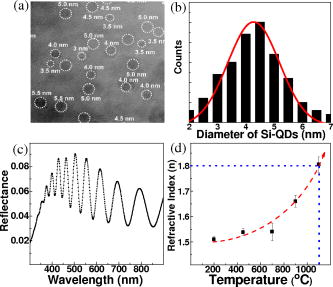 Saturated small-signal gain of Si quantum dots embedded in SiO2/SiOx ...