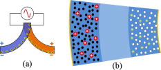 Layer-by-layer self-assembled conductor network composites in ionic ...