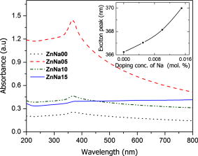 Optical and nonlinear absorption properties of Na doped ZnO ...