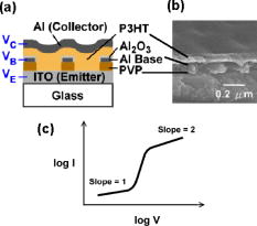 Reduced hole injection barrier for achieving ultralow voltage polymer ...